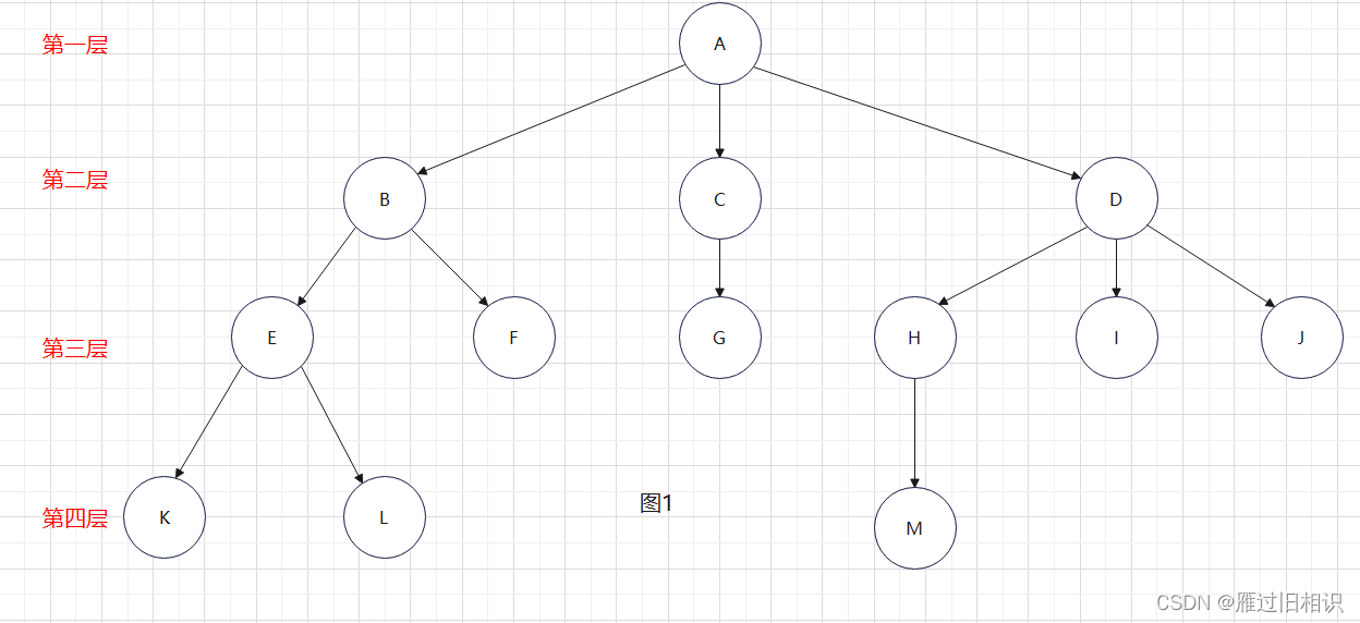 数据结构之树与森林森林数据结构 Csdn博客