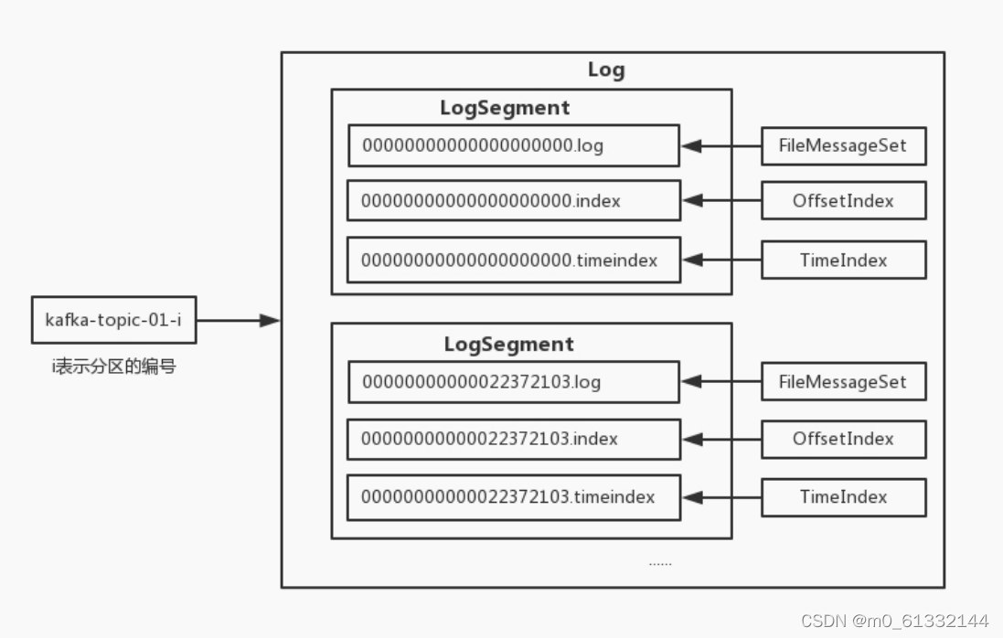 Kafka_kafka sequencenumber-CSDN博客