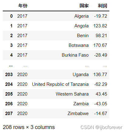 2021年“泰迪杯”数据分析技能赛A题任务1：数据分析与预测_2021年泰迪杯 a题-CSDN博客