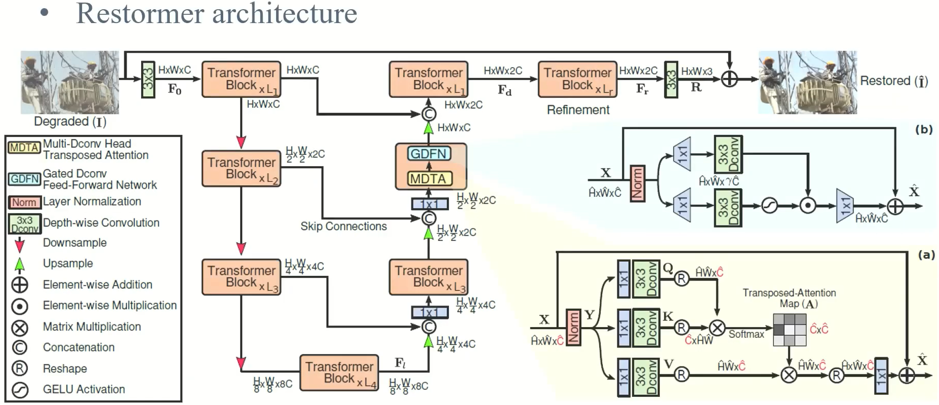 论文速读之SUNet、MAXIM、Restormer、MIRNet、SwinIR、HINet、MPRNet、CSRNet-CSDN博客