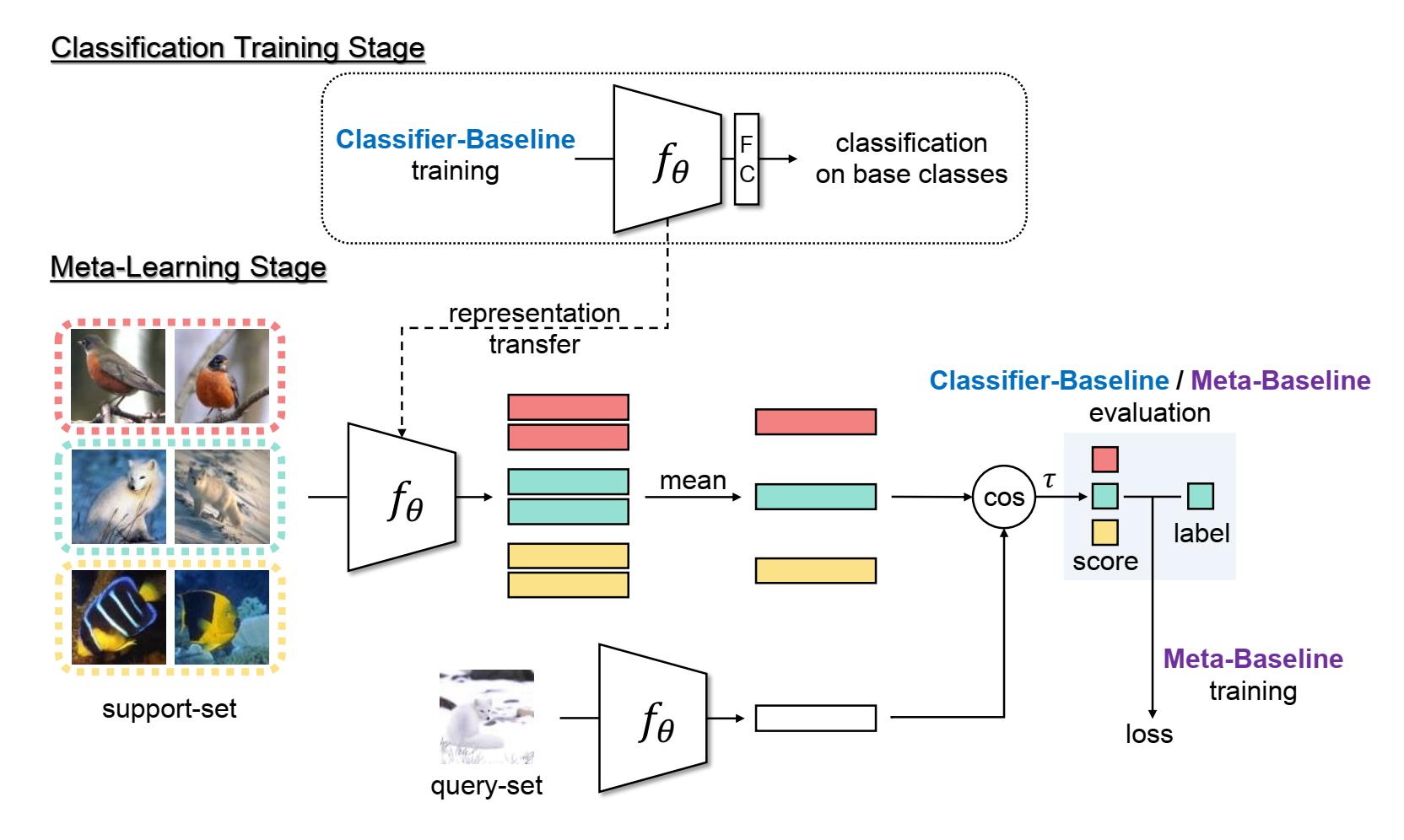 小样本学习论文笔记_conditional self-supervised learning for few-shot -CSDN博客