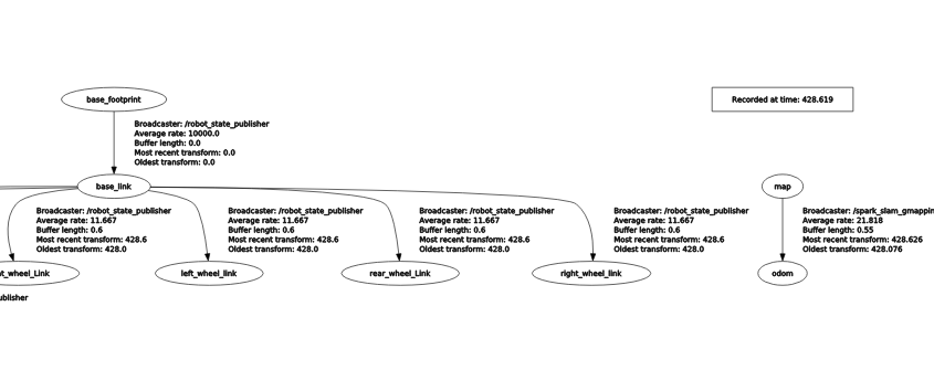 【踩坑记录】Slam-Gmapping建图失败--已解决_no map received-CSDN博客