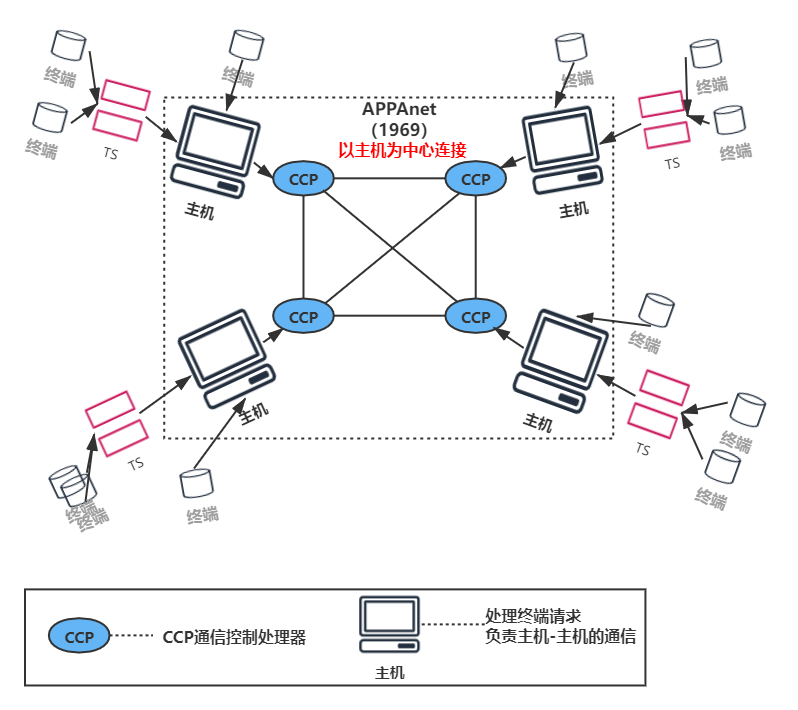 第1章计算机网络概述——1.互联网概述_网络系统概述-CSDN博客