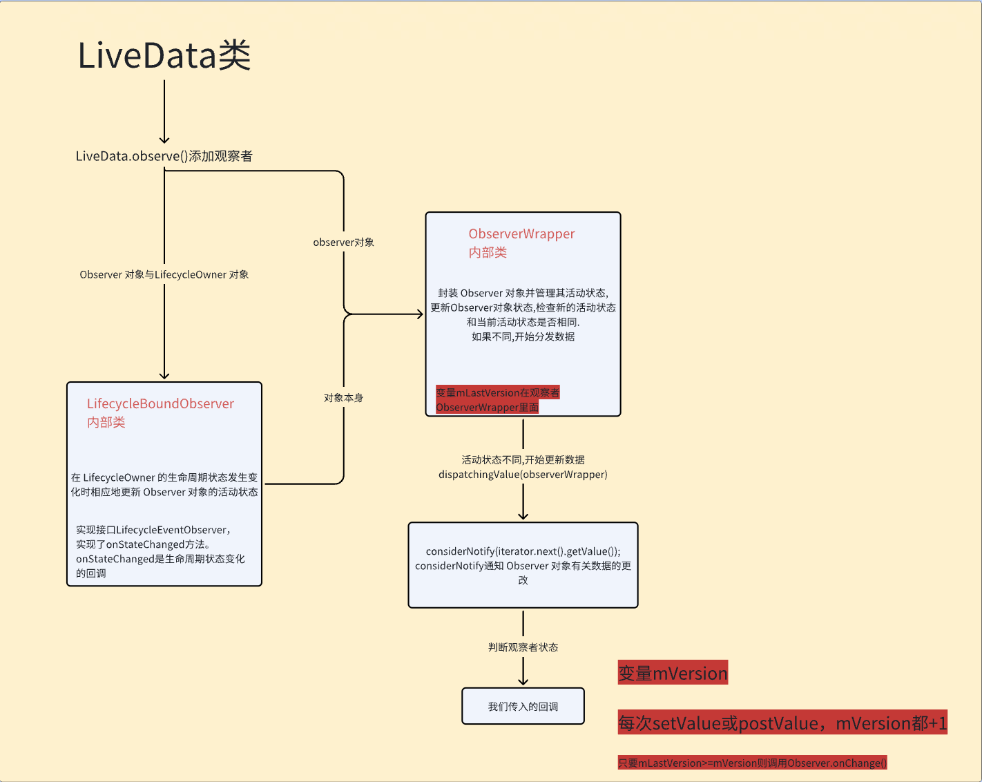 从源码看Jetpack(二)LiveData一图流_livadata observe-CSDN博客
