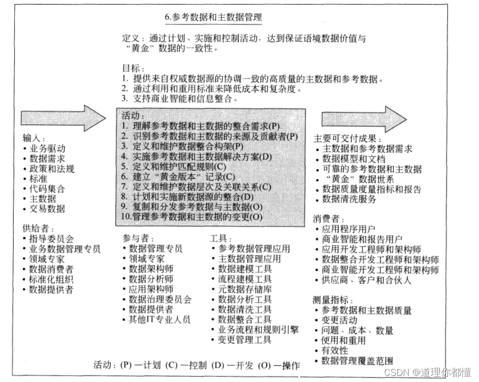 Dama数据管理知识体系指南之参考数据和主数据管理元数据 主数据 参考数据 Csdn博客