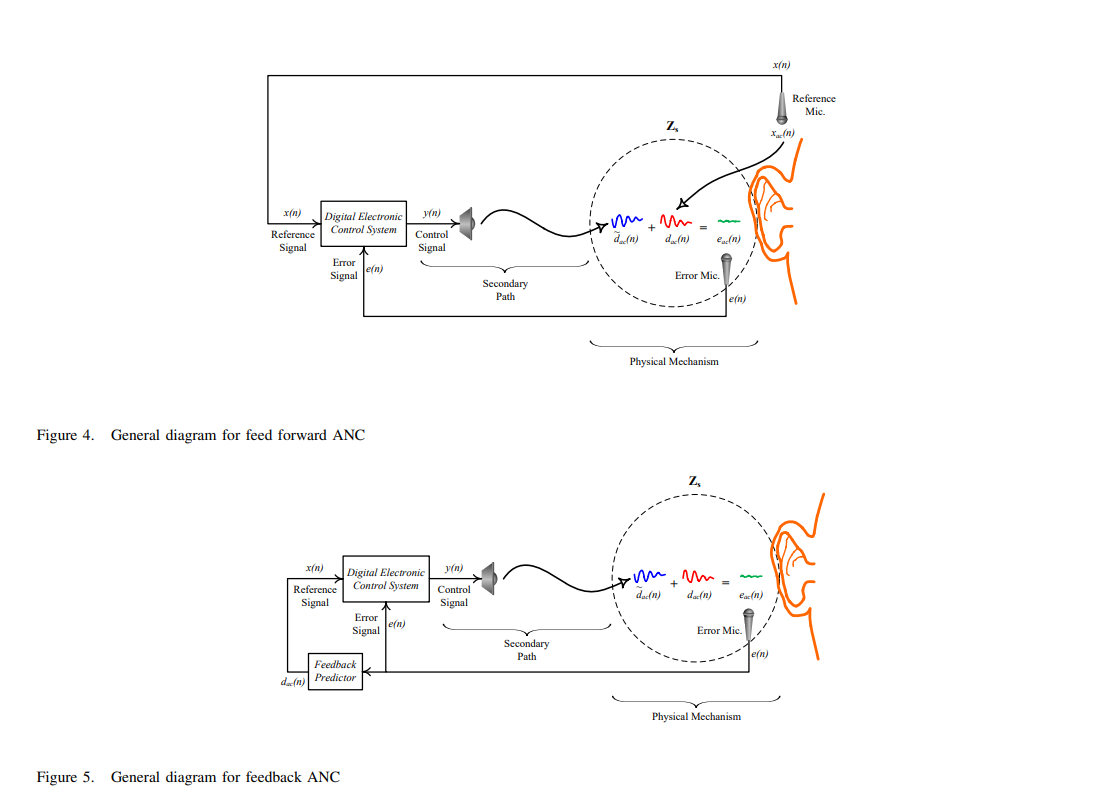 基于LMS及FxLMS算法的ANC主动降噪仿真分析_fulms anc-CSDN博客