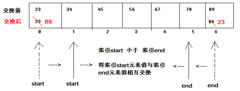 数组逆序（java实现） Java数组逆序 Csdn博客