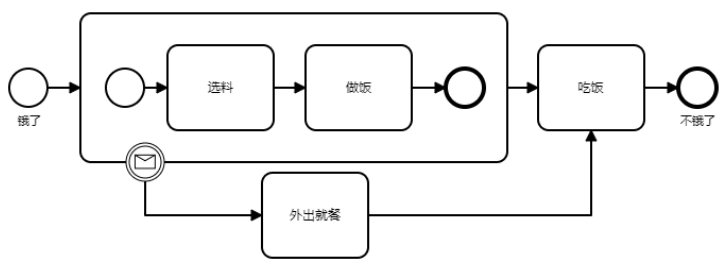 WorkFlow：BPMN 2.0介绍（四）：事件（Event）_bpmn 事件-CSDN博客