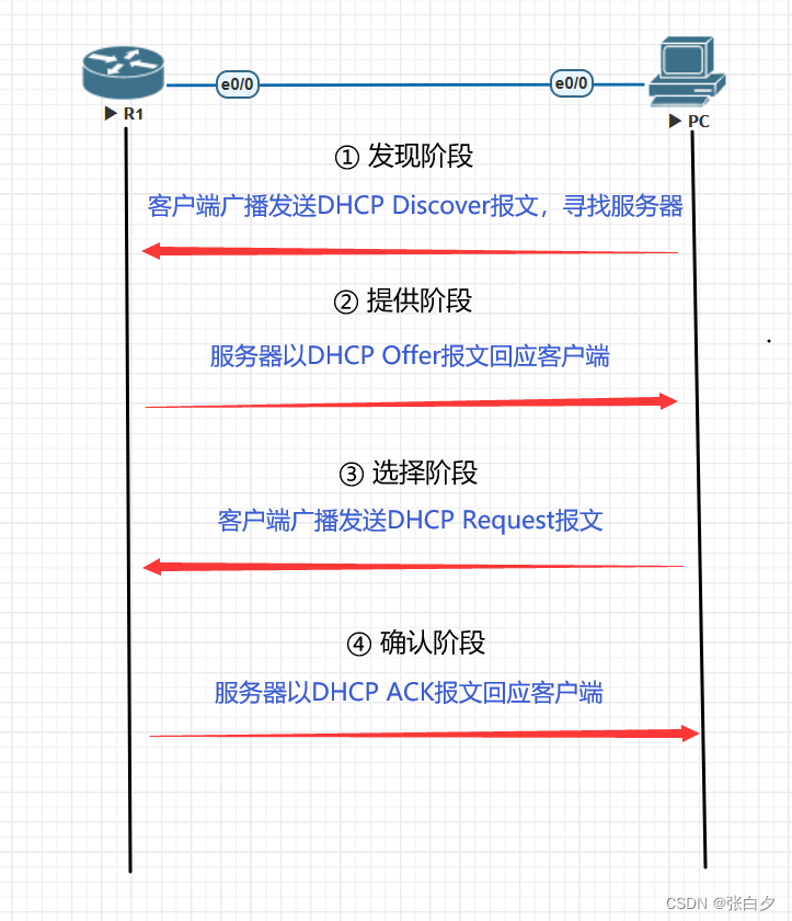 【思科】DHCP配置和工作原理_思科dhcp-CSDN博客