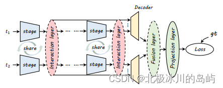 阅读笔记《Changer: Feature Interaction is What You Need for Change Detection》_changer 变化检测-CSDN博客