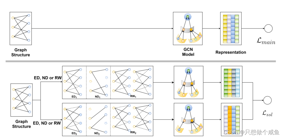 SGL：Self-supervised Graph Learning for Recommendation论文_sgl模型-CSDN博客