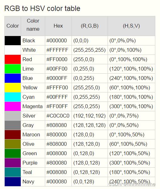 颜色追踪项目RGB,HSV，LAB有何区别_lab和hsv哪个受背景影响小-CSDN博客