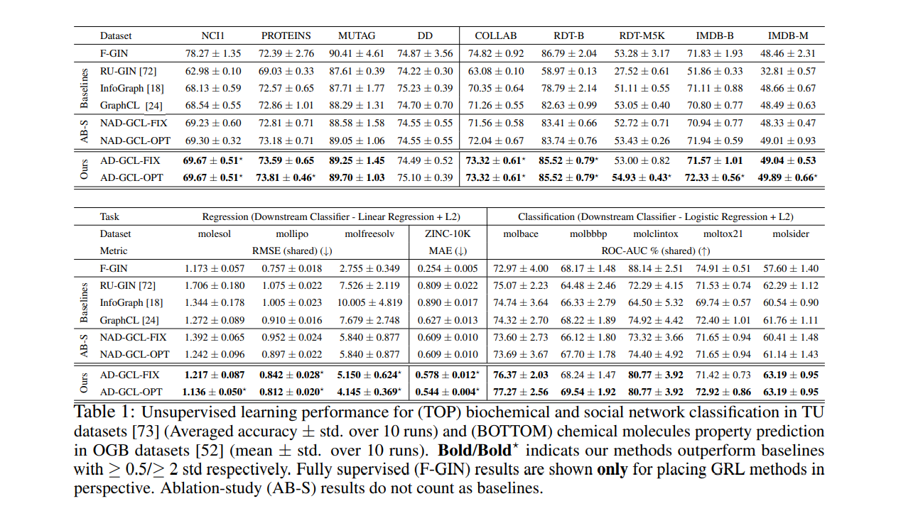 NIPS21 AD-GCL： Adversarial Graph Augmentation to Improve Graph Contrastive Learning-CSDN博客