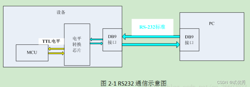 TTL、RS232、RS485的区别和简介_rs232和ttl-CSDN博客