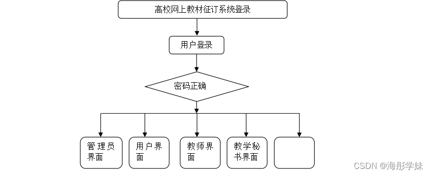 独有源码 Java Jsp高校网上教材征订系统a8e51规划与实现适合自己的毕业设计的策略教材计划 实现核心代码 Csdn博客