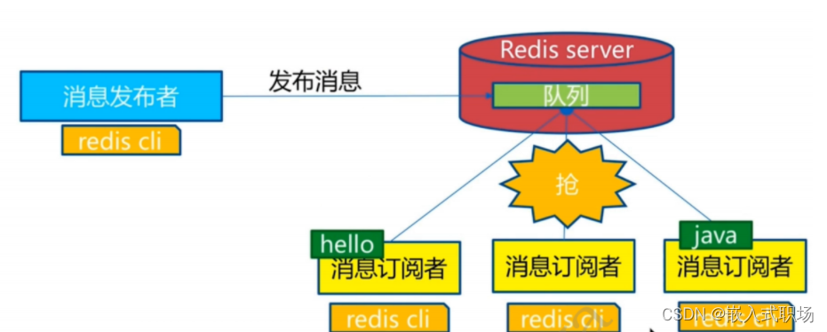 【redis】第2篇 Redis如何实现发布订阅功能? Psubscribe Csdn博客