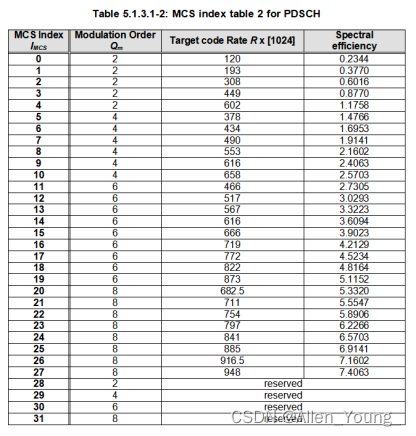 5g nr,PDSCH/PUSCH，UE如何选择MCS table-CSDN博客