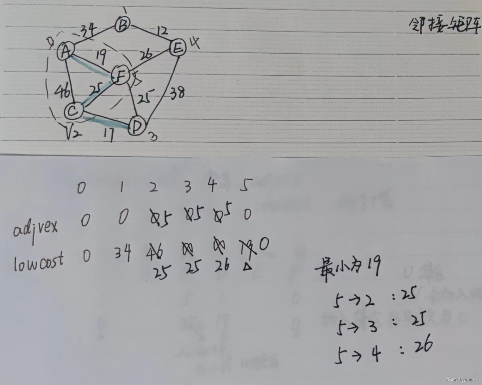 【c语言数据结构】最小生成树prim算法 原理和代码编写一个简单的程序实现 Prim最小生成树算法问题 Csdn博客