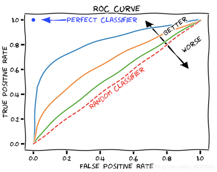 深入理解ROC曲线的定义以及绘制ROC曲线过程，其与模型性能的关系，以及AUC_roc曲线形成过程-CSDN博客