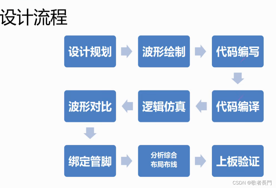 FPGA学习笔记——B站野火FPGA教程 第五讲 点亮LED_野火使用时序逻辑点亮led的操作-CSDN博客