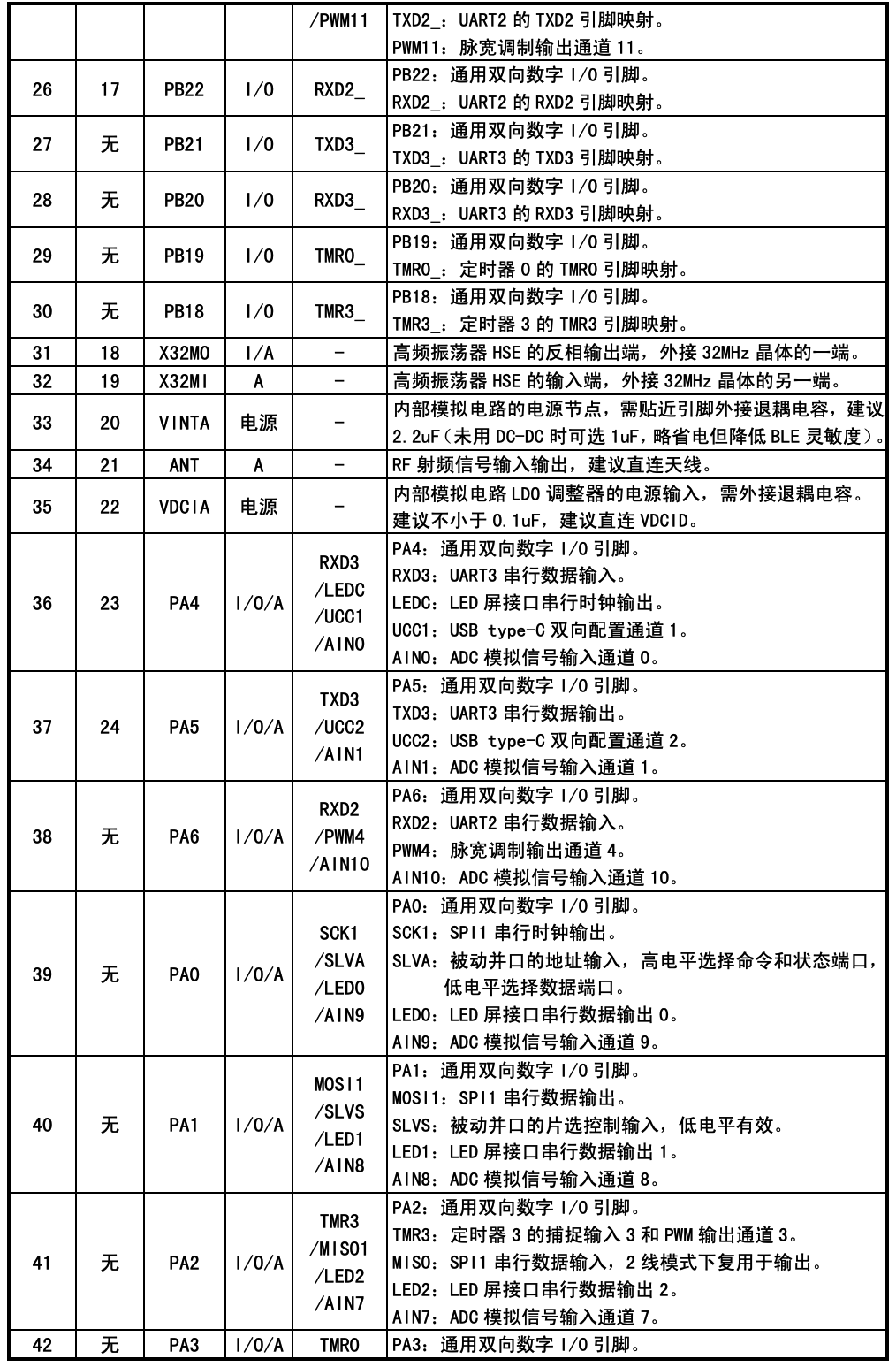 低功耗蓝牙芯片CH579系列开发记录-CSDN博客