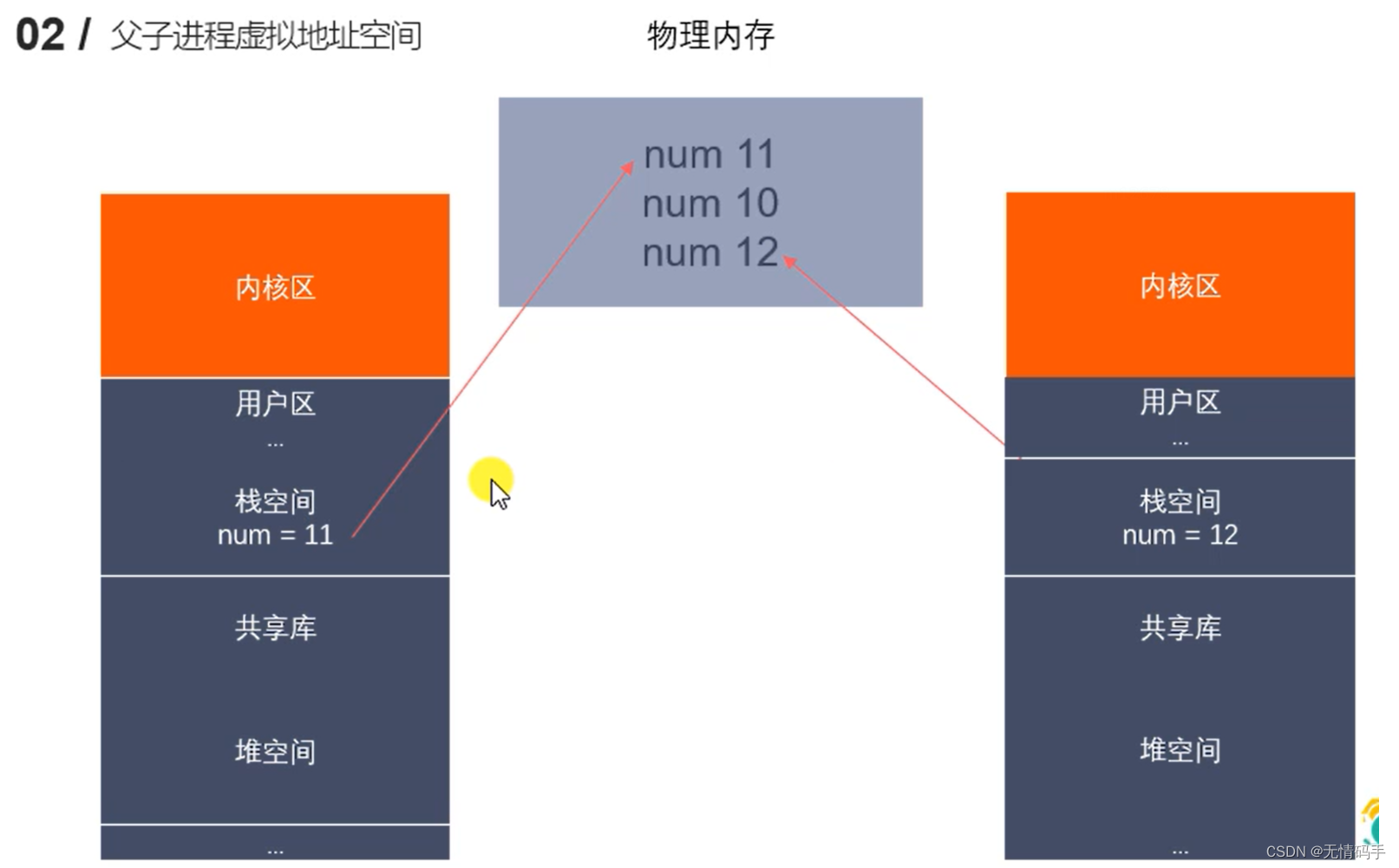 Linux 高并发服务器实战 2 Linux多进程开发内核区 Csdn博客