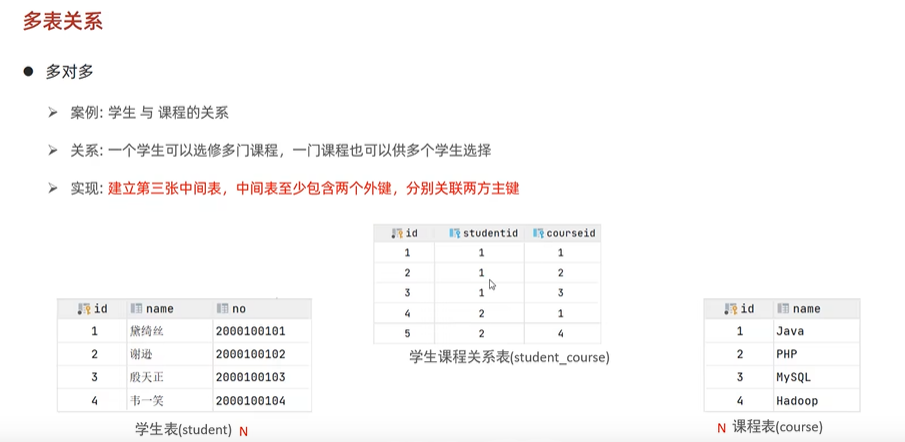 Java202303java学习笔记第四十二天函数 多表关系介绍1 前端导师歌谣 博客园