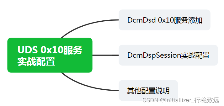 Autosar诊断实战系列08-Dcm之0x10会话服务配置开发详解_autosar uds诊断配置-CSDN博客