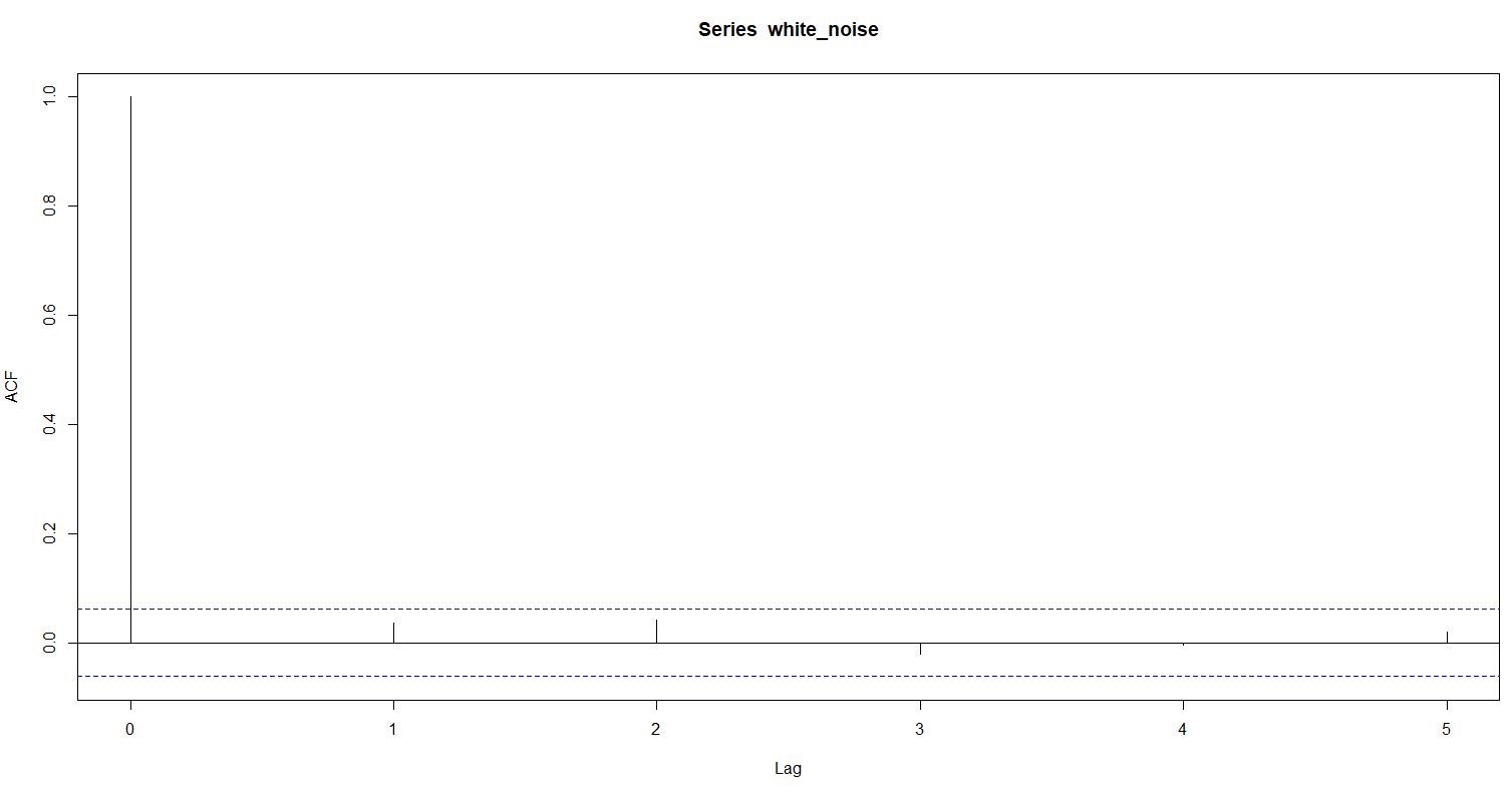R语言时间序列分析入门与ARMA模型详解-CSDN博客