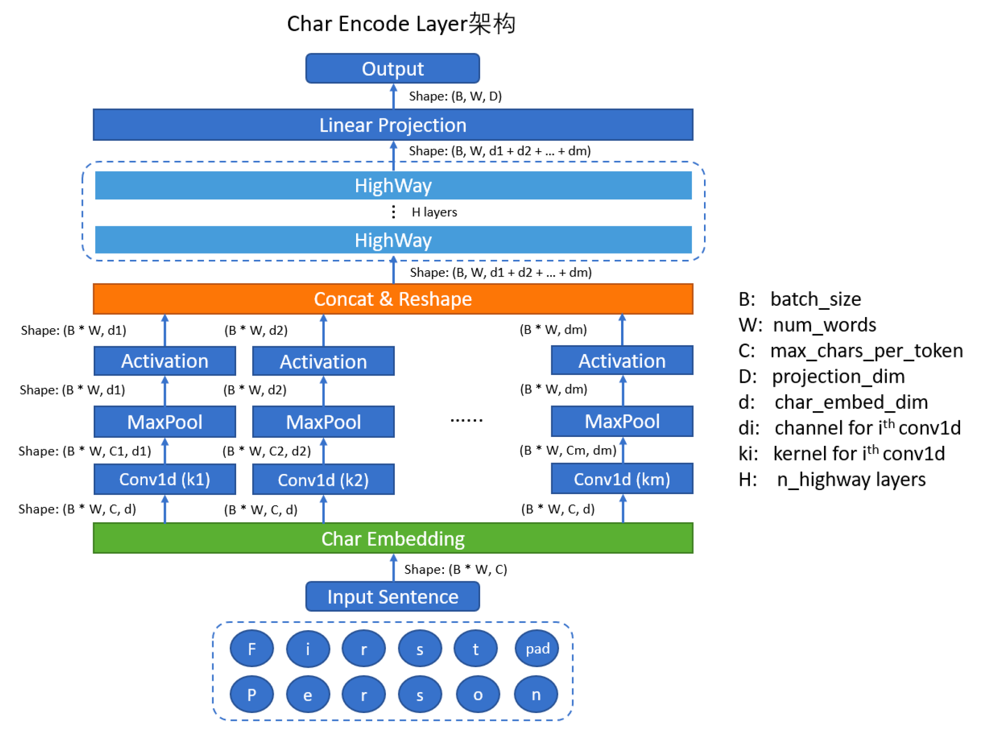 NLP-分类模型-2015-文本分类：CharTextCNN【使用 “CNN”+ “字符向量” --＞ 处理文本分类】_char -for ...