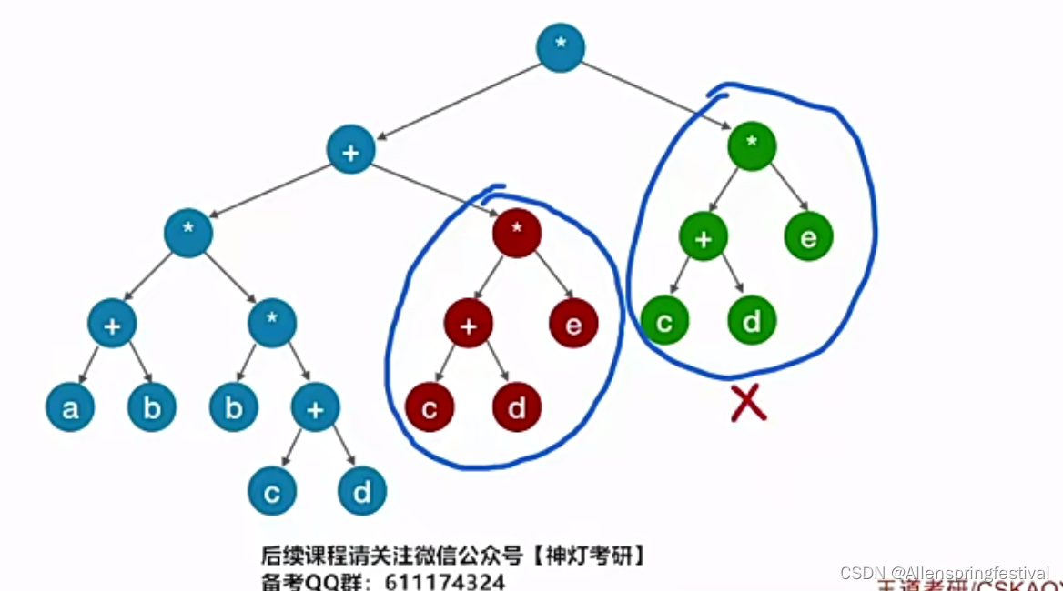 645有向无环图描述表达式 Csdn博客