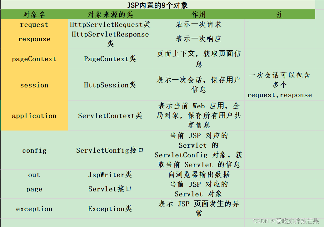 Web学习笔记4 【jsp内置的9个对象、request对象,response对象,session对象的介绍及其常用方法、 常见请求状态码】 2 掌握request和response