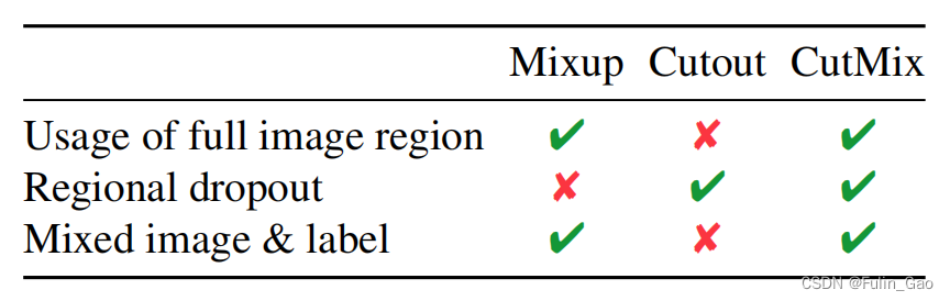 【Out-of-Distribution Detection】Mixup in NeurIPS 2019、CutMix in ICCV 2019、PixMix in CVPR 2022 个人 ...