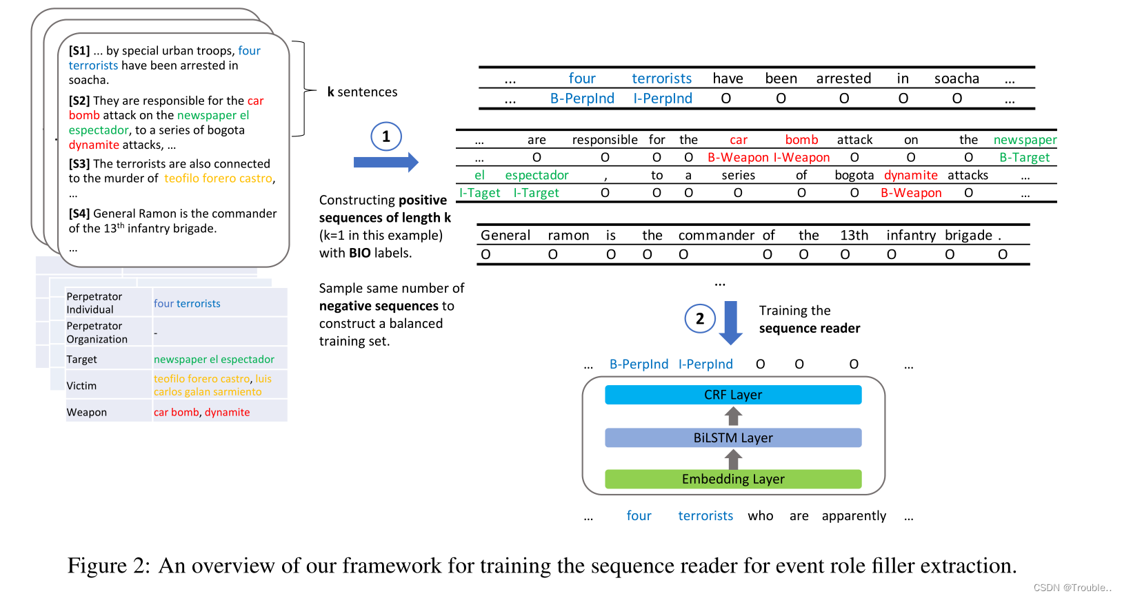 Document Level Event Role Filler Extraction Using Multi Granularity Contextualized Encoding论文解读