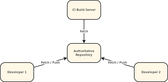 Gerrit部署（Ubuntu+Gerrit+Nginx）-CSDN博客