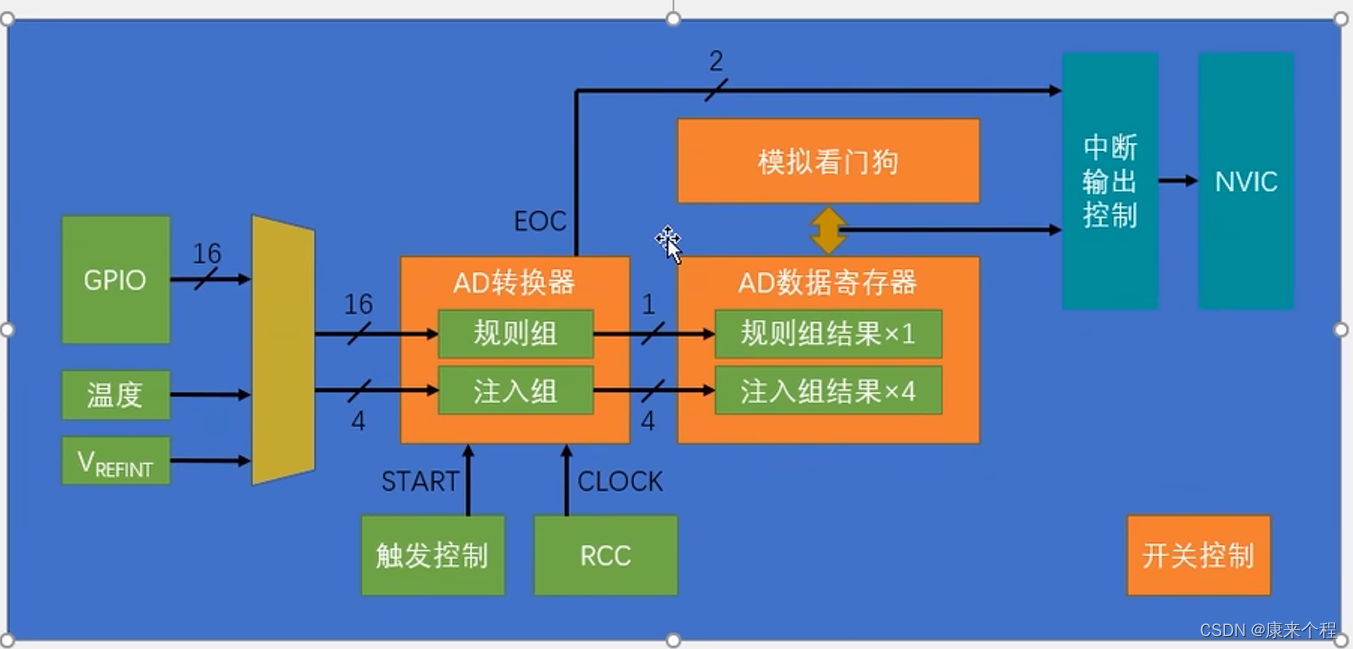 STM32F103C8 AD单通道_stm32f103c8 adc通道-CSDN博客