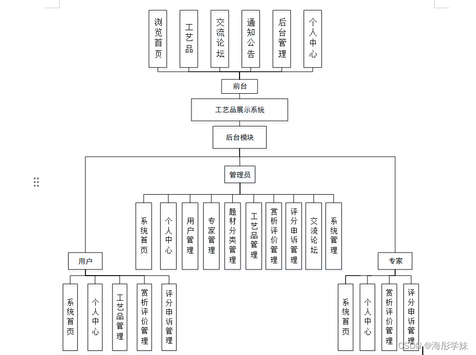 计算机毕业设计springboot基于web的工艺品展示系统的设计与实现8v85q9【附源码】工艺苑工艺品展示系统的设计与实现研究意义 Csdn博客