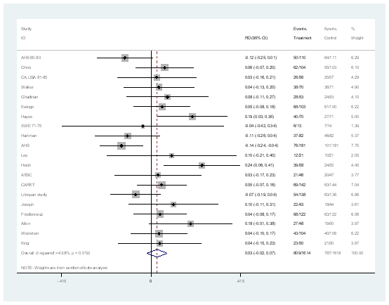 Stata绘制(meta分析)森林图（1）_stata森林图-CSDN博客