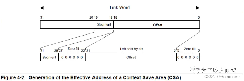 Aurix TC397 Tricore 1.6内核CSA入门介绍_tricore csa 任务切换-CSDN博客