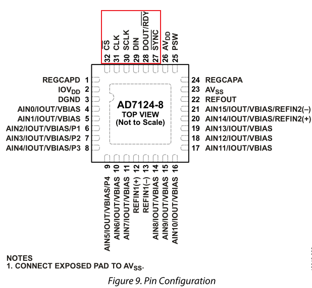 STM32控制AD7124采集调试流程-CSDN博客