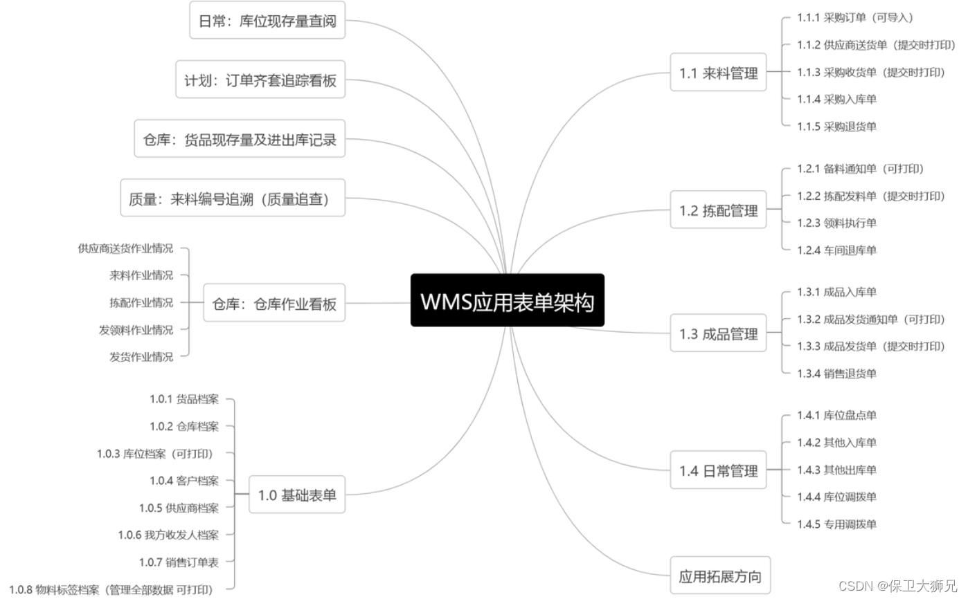 MES与WMS的区别是什么？-CSDN博客