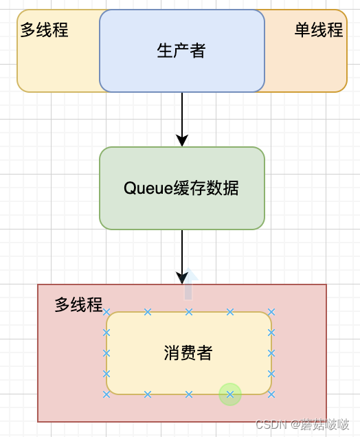 Java实现生产者 消费者模式的方案java生产者放在队列中消费者去消费的方法 Csdn博客