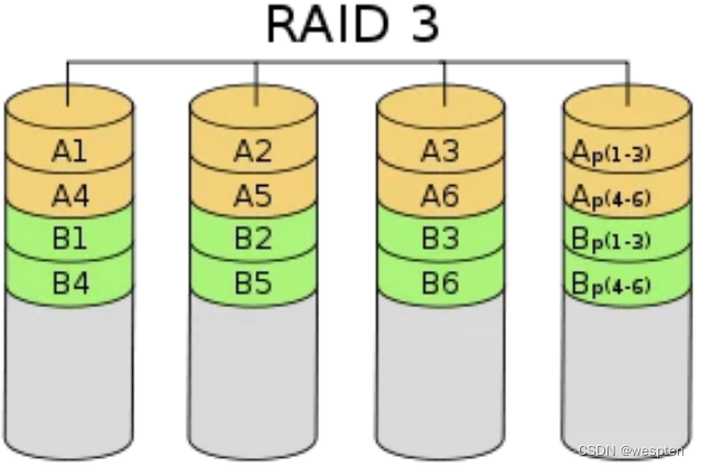 RAID原理与选型详解_wespten的博客-CSDN博客_raid的选择