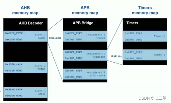 【手撕AHB-APB Bridge】~ AMBA总线 之 APB-CSDN博客
