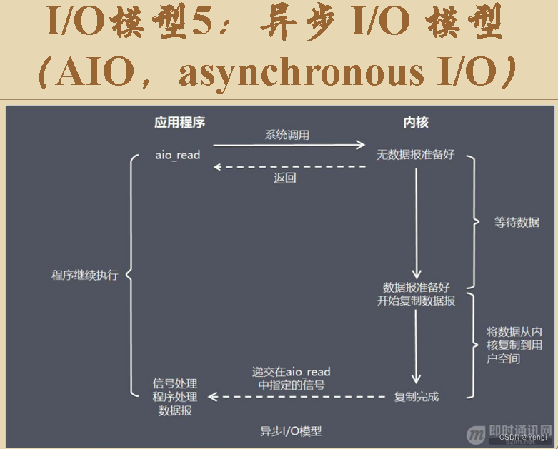 网络编程中的io模型网络编程io模型 Csdn博客