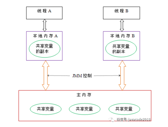 【java】高并发 Volatile与java内存模型java 线程 Volatile 主内容 本地内存 Csdn博客 7357