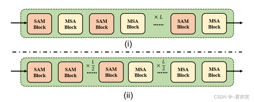 【论文阅读】SMT: Scale-Aware Modulation Meet Transformer（附核心代码讲解）-CSDN博客