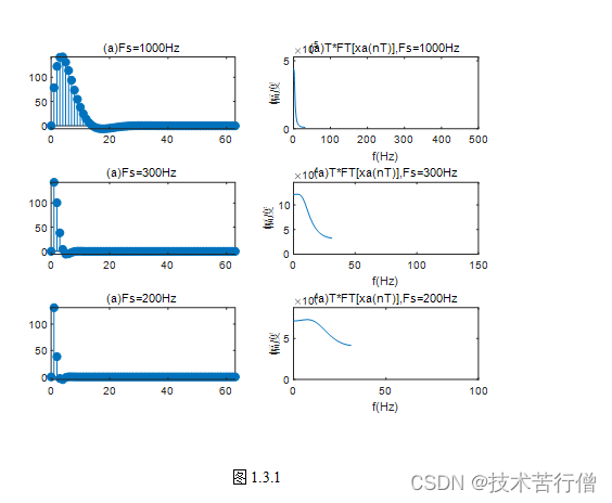 基于matlab的时域采样与频域采样时域采样与频域采样matlab Csdn博客