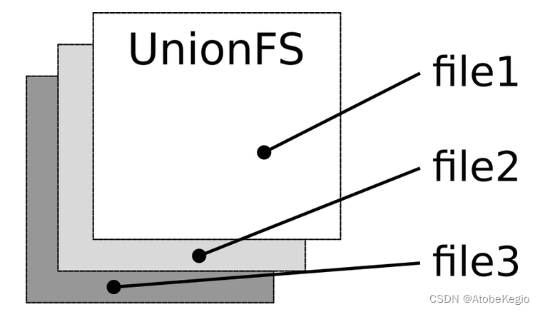 容器学习Day09-理解容器镜像-CSDN博客