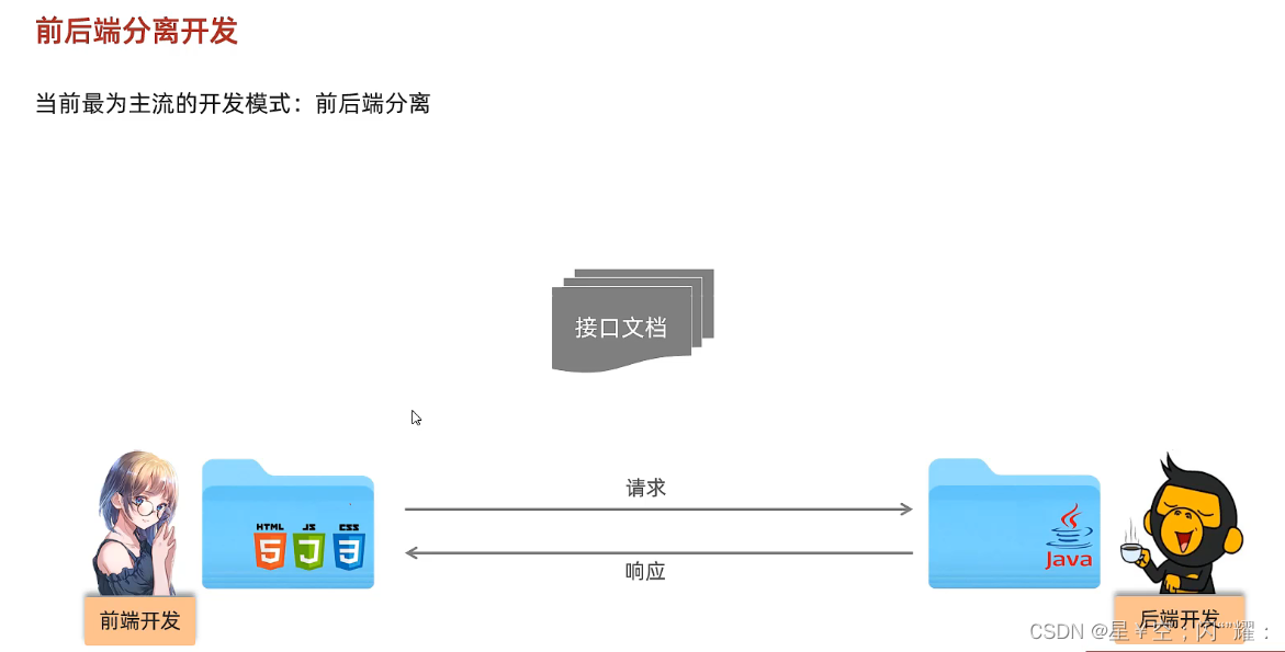Javaweb Day3 Ajax 前端工程化 Element Csdn博客